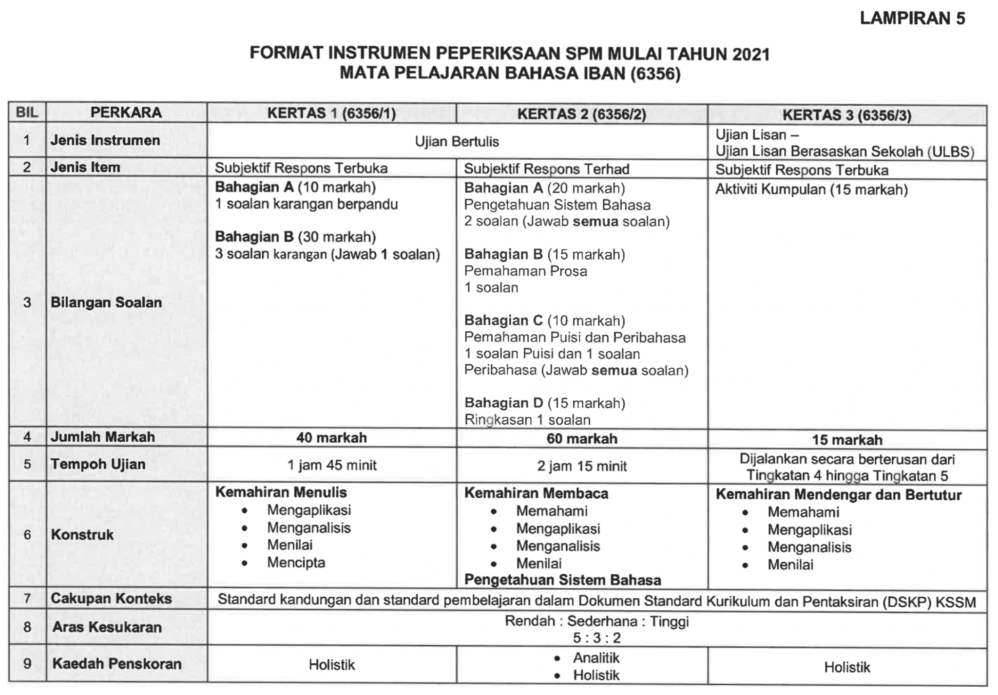 Format Baharu Bahasa Iban Spm 2021 Riset