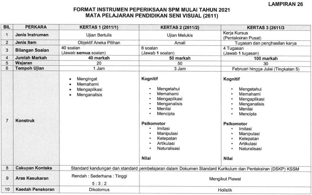 Format Baharu Pendidikan Seni Visual SPM 2021